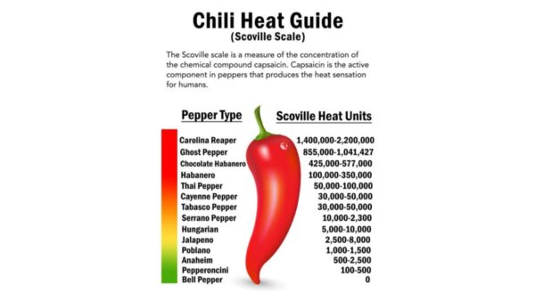 Scoville Heat Unit Scale – Measure Pepper Heat for Hot Sauce, Cooking ...